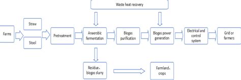 Flow Chart Of Biogas Power Generation Process Download Scientific Diagram