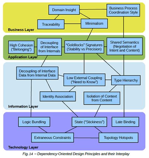 Why Soa Should Be Viewed As “dependency Oriented Thinking” Infoq