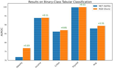 Re Weighted Gradient Descent Via Distributionally Robust Optimization