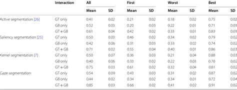 Score For Different Segmentation Algorithms Evaluated On Our Datasets