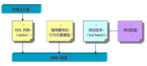 (华为内部资料连载)fpga设计流程指南 基于hdl的fpga设计流程概述 Csdn博客 (华为内部资料连载)fpga设计流程指南 基于hdl的fpga设计流程概述 Csdn博客