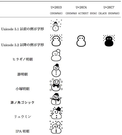 Fake “unicode ” ↙️🩵 On Twitter Jeremytribby The Original Snowman Existed In Unicode 1 The