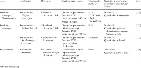 Summary Of Applications Of In Situ Bioreactor Monitoring With Raman Download Table