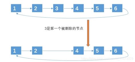 c c 经典算法——约瑟夫问题 约瑟夫问题c 代码数组 csdn博客