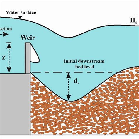 Sketch Of The Scouring Process Downstream Of A Weir Download Scientific Diagram