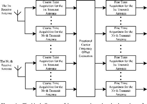 Figure 1 From Synchronization Techniques For Multiple Input Multiple Output Ofdm Systems