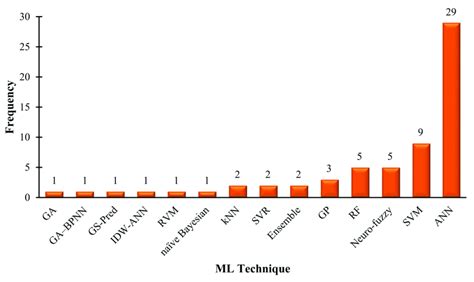 Distribution Of Machine Learning Techniques For Mineral Resource Download Scientific Diagram