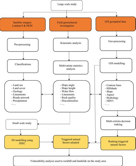 Flowchart Of The Combined Satellite Imagery Geographical Information