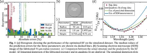 Figure 1 From Inverse Design Of Microresonators Using Machine Learning