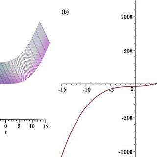 Figure Of Solution With Download Scientific Diagram