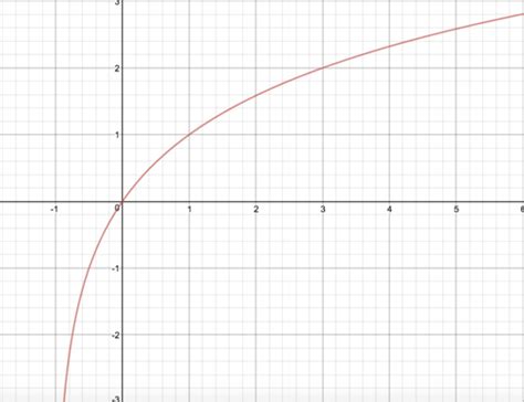 Logorithmic Functions And Their Graphs Flashcards Quizlet