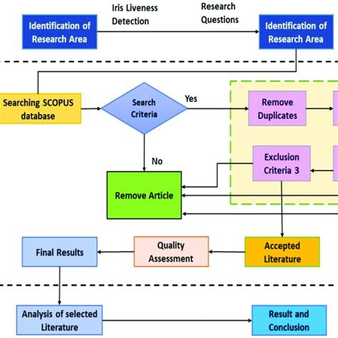 systematic literature review slr process download scientific diagram