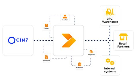 Cin7 Edi And Api Integration