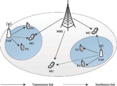 Figure 1 From Resource Allocation For Cognitive Radio Enabled Femtocell Networks With Imperfect