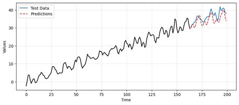 Ar Ma — Time Series Analysis With Python
