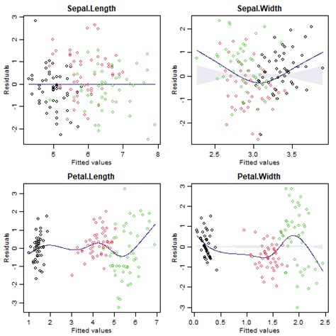 Chapter 12 Visualising Many Responses Exercise Solutions And Code Boxes • Ecostats