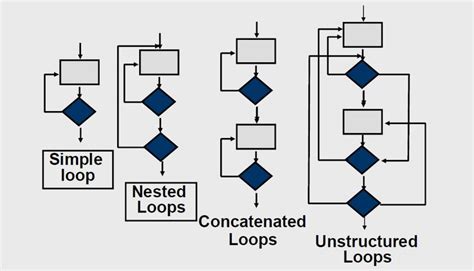 all about loop testing testing techniques software testing loop