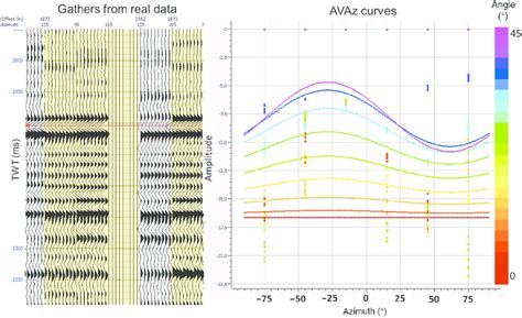 The Figure On The Left Shows Common Offset Gathers With Variable