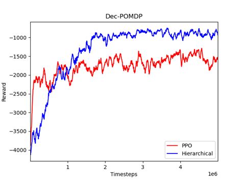 Decentralised Pomdp Training N 3 K 3 And P 005 Episodic Download Scientific Diagram