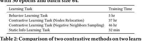 Table 1 From Multi Task Learning On Heterogeneous Graph Neural Network