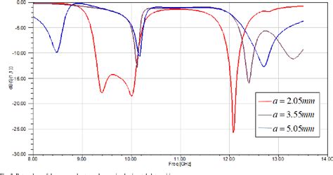 Figure 3 From Design Of Dual Band Siw Cavity Backed Slot Antenna For X Band Applications