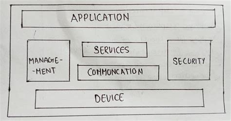 Understanding The Logical Design Of Iot