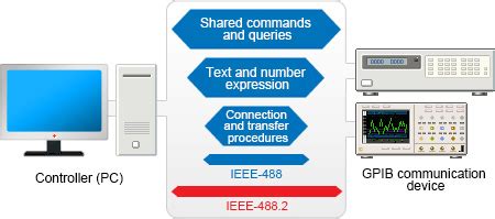 Basic Knowledge And Glossary For GPIB Communication CONTEC