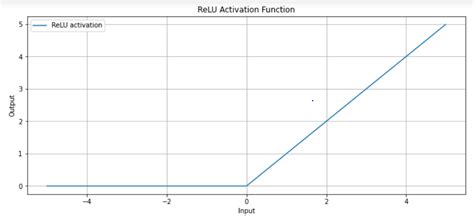 How To Use Activation Function In Neural Networks