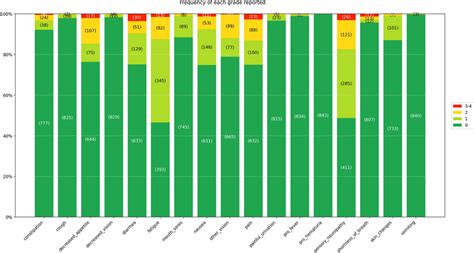 Epro Reported Symptoms And Their Nci Ctcae Grading Download