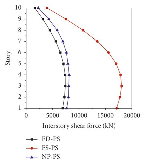 The Average Peak Interstory Shear Force Of The Structure Under Seismic Download Scientific