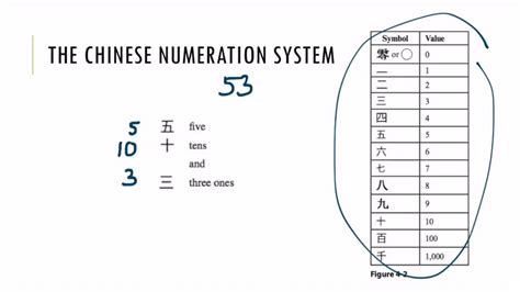 Chinese Character Numeral System