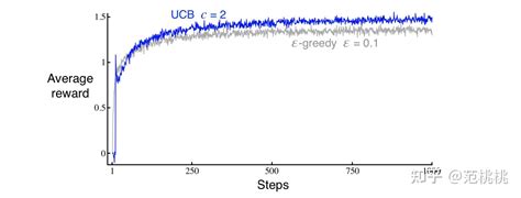 强化学习系列笔记第二篇多臂赌博机（multi Armed Bandits） 知乎
