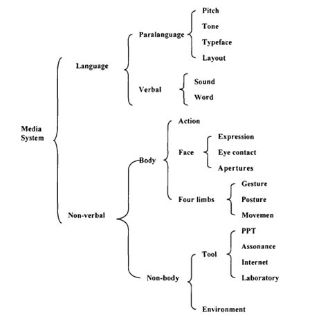 Multimodal Media System Zhang 2009 General Research Hypotheses Download Scientific Diagram
