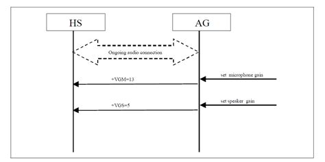 Java Not Android Send At Volume Command Through Bluetooth To Headset