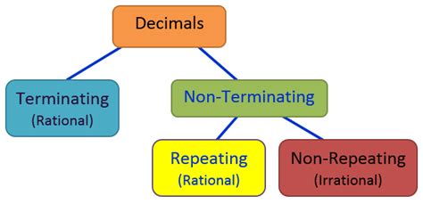 Non Repeating Decimal