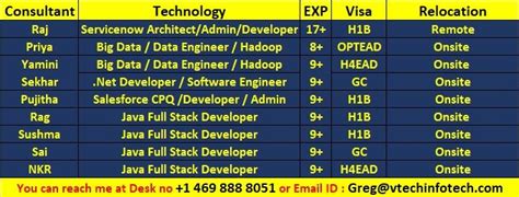 Vijay James On Linkedin C2c Hotlist Email Hotlists C2c