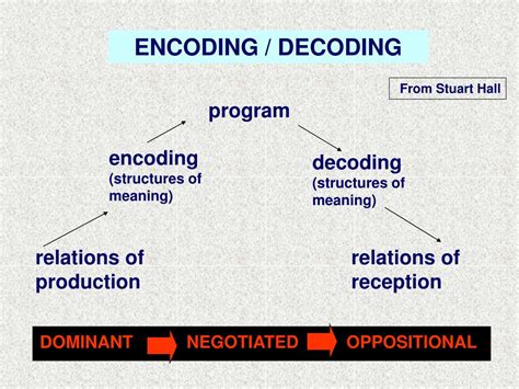 encoding and decoding