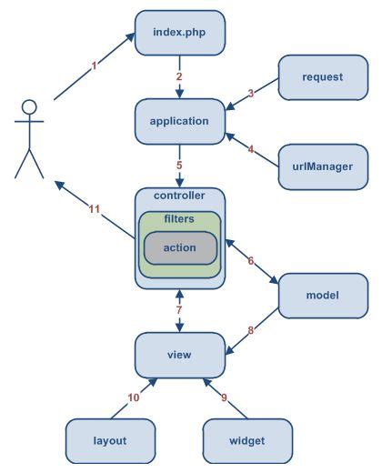 Typical Workflow Of A Yii Application Business Rules Business Logic