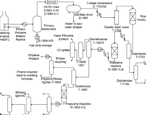 Cracking Process Flow Diagram Cracking Scheme