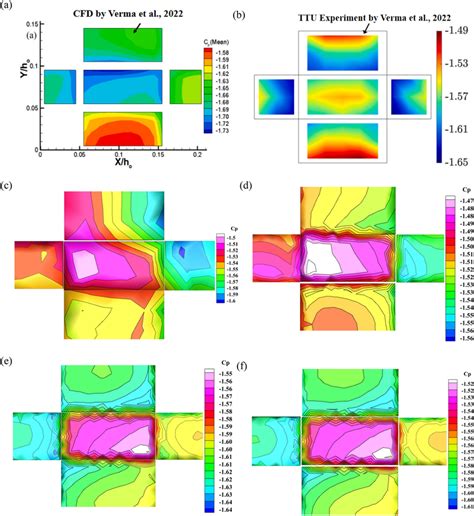 Comparison Of The Wind Pressure Coefficient Contours Of The Model At