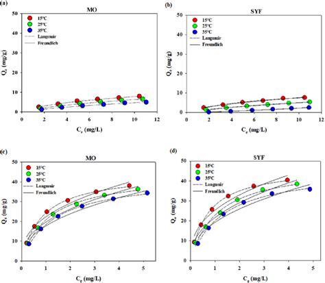 The Adsorption Isotherm Of Mo And Syf Using A B Psb And C D Download Scientific Diagram