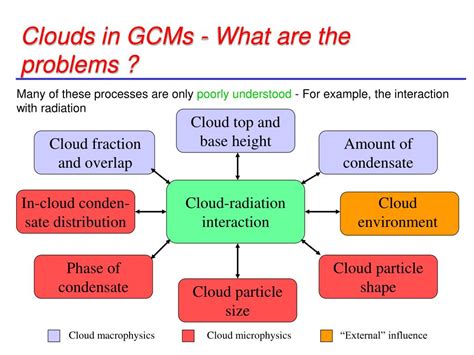 Ppt Parameterization In Models Introduction To Cloud Issues