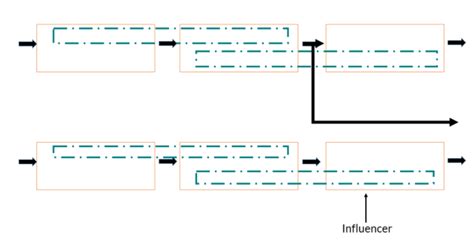 Build Your Value Adding Chain Map Breakthrough Marketing Technology