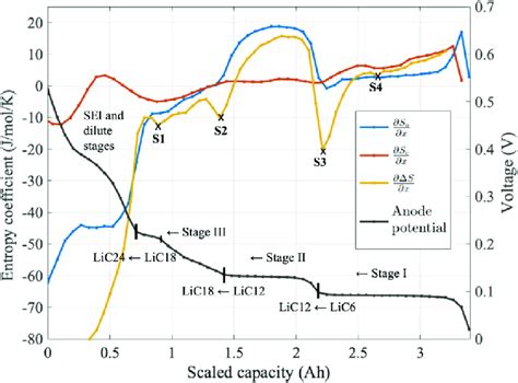 Entropy Profiles For Anode Grsi Cathode Nca And A Full Cell Cell Download Scientific