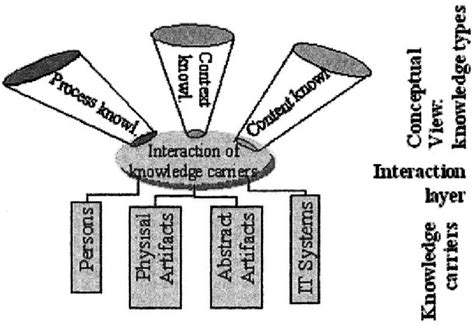 Three Layers Concept Of Knowledge Identification Download Scientific Diagram