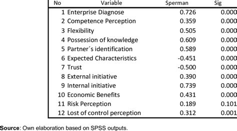 Results Of Sperman Correlation Download Table