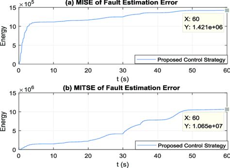 The Mise Of Attack Signal Estimation In A And The Mitse Of Attack