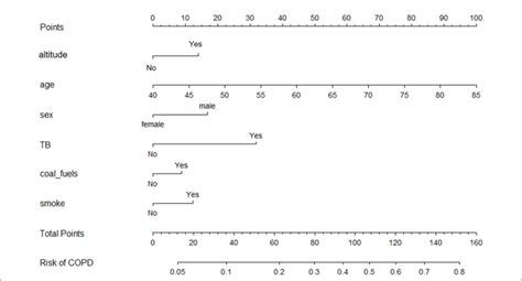 Figure Nomogram For Copd Reserving Altitude Age Sex History Of