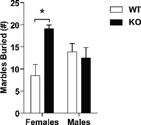 Sex Specific Regulation Of Depression Anxiety Like Behaviors And Alcohol Drinking In Mice