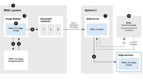 1 4 ネットワークベースのデプロイメント red hat enterprise linux 8 red hat customer portal